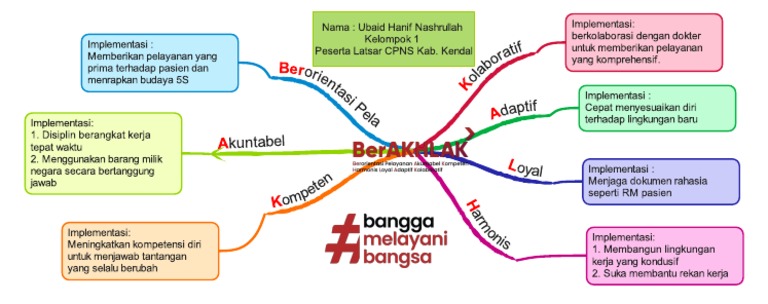 Mind Map Berakhlak | PDF