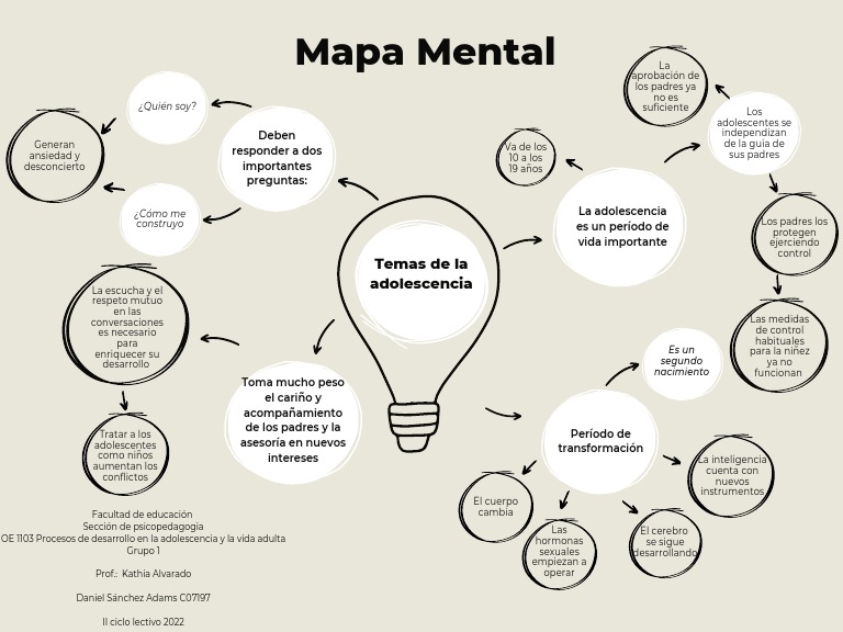 Mapa Mental Adolescencia | PDF | Adolescencia | Sicología