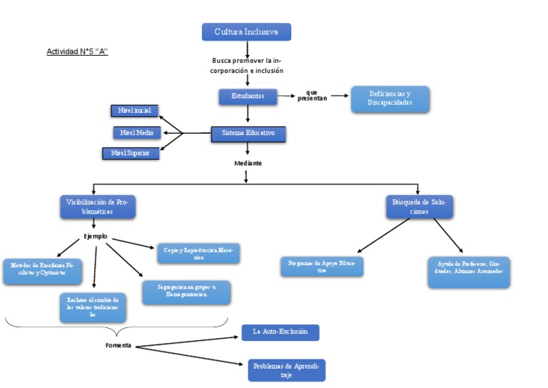 Mapa Conceptual N°1 | PDF | Aprendizaje