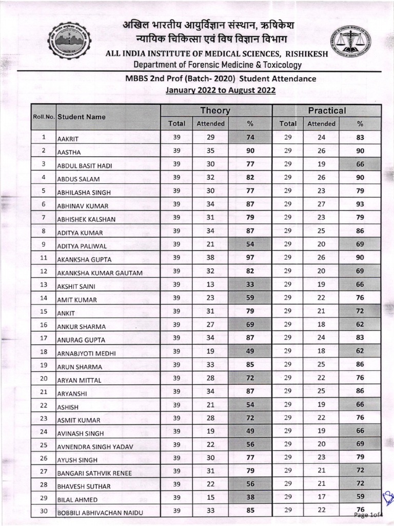 MBBS 2020 Batch Attendance Till Aug 2022 in FMT001 | PDF