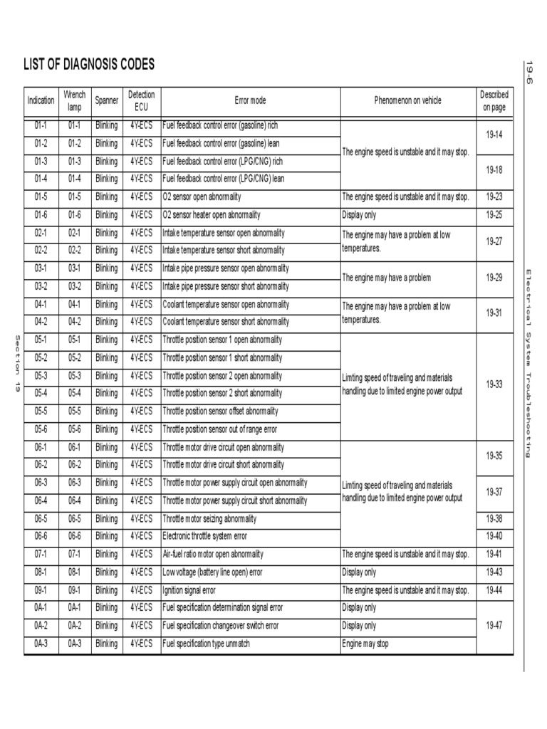 Codigo de Falla - Toyota Serie 8 | Download Free PDF | Throttle | Relay