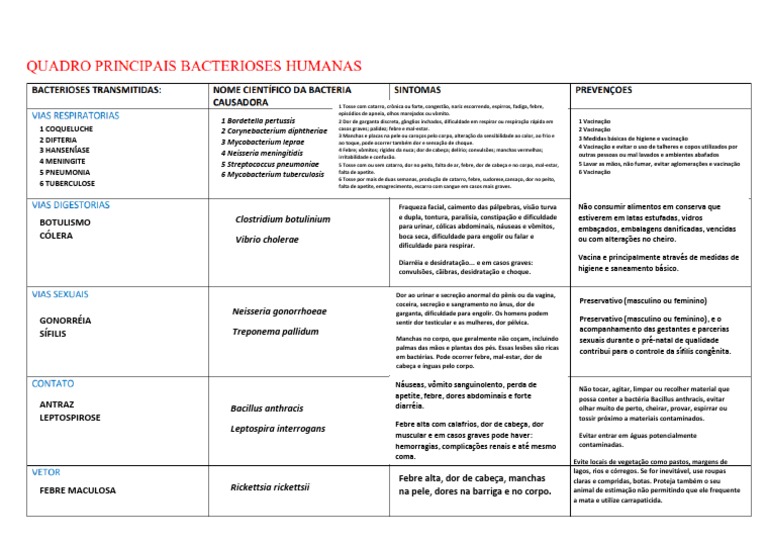Quadro de Bacterioses | PDF | Dor | Tosse