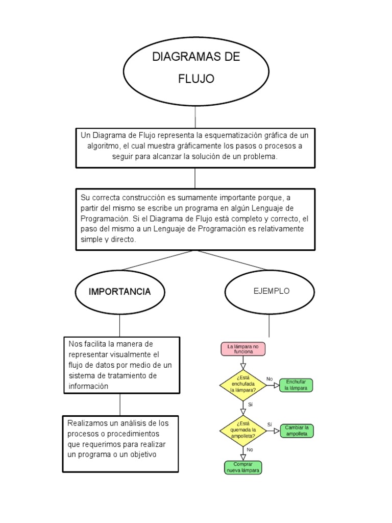 Mapa Conceptual Diagrama de Flujo | PDF