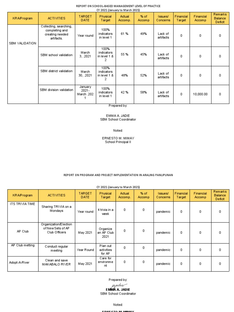 Accomplishment Report on Programs and Projects 2021 | PDF