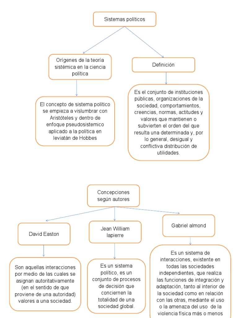 Esquema de Sistemas Politicos | PDF | Sistemas politicos | Teorías ...