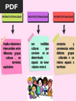 Mapa Conceptual - Interculturalidad | PDF | Interculturalidad
