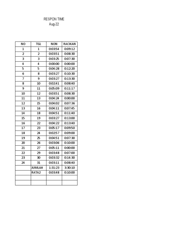 Respon Time Farmasi Agustus 2022 Akhir | PDF