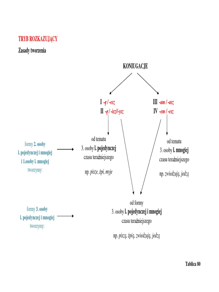 Tryb Rozkazujący | PDF