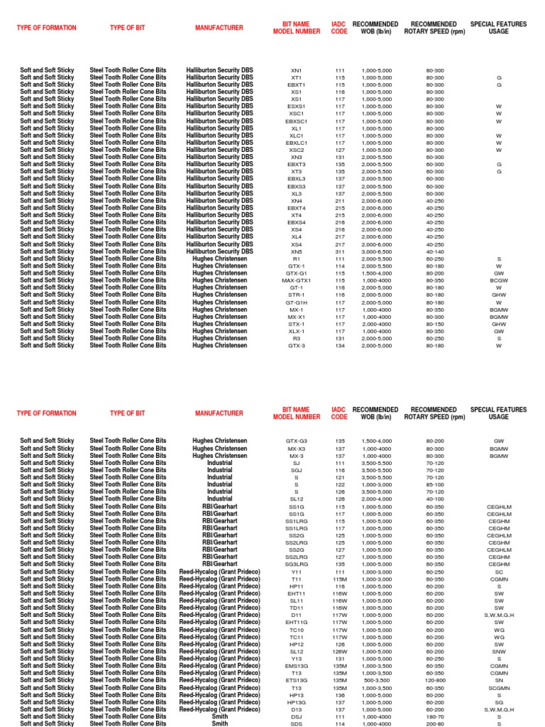 Codigos Bits IADC II | PDF | Petroleum Industry | New York Stock Exchange