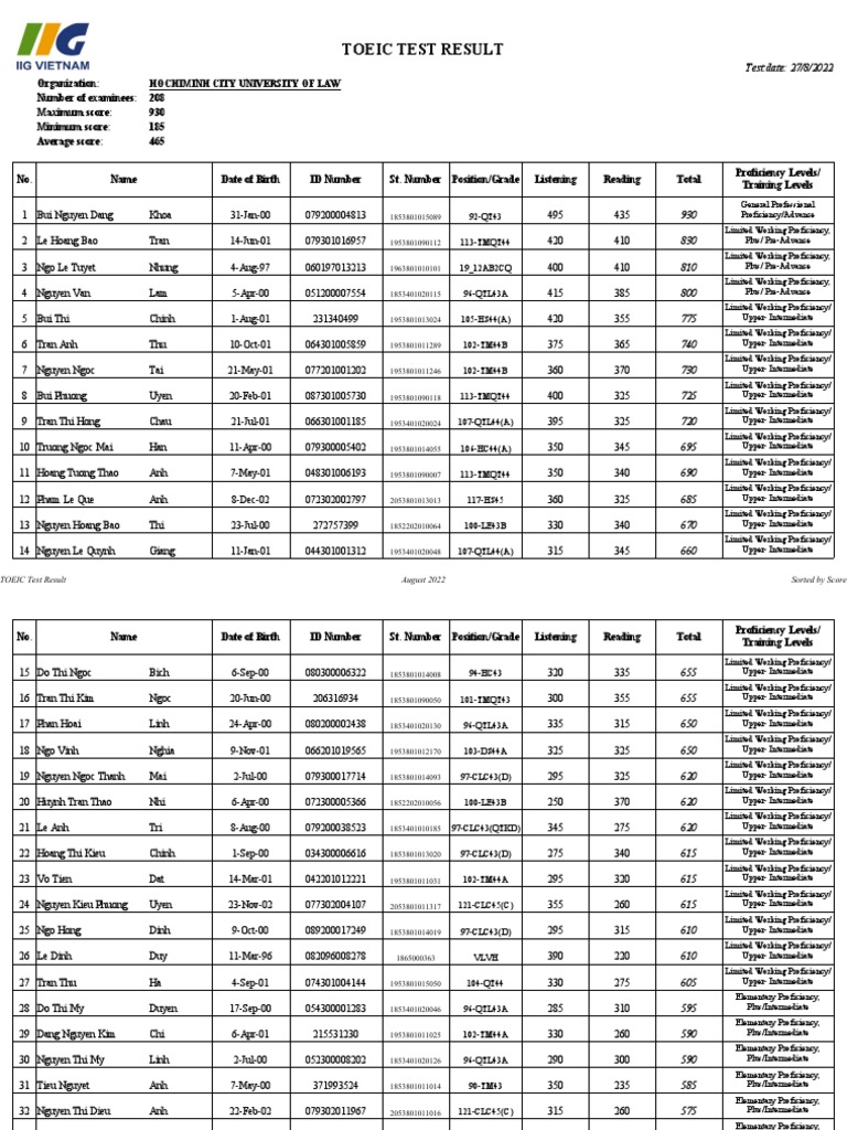 TOEIC Scores August 2022 Ranked | PDF | Vietnam