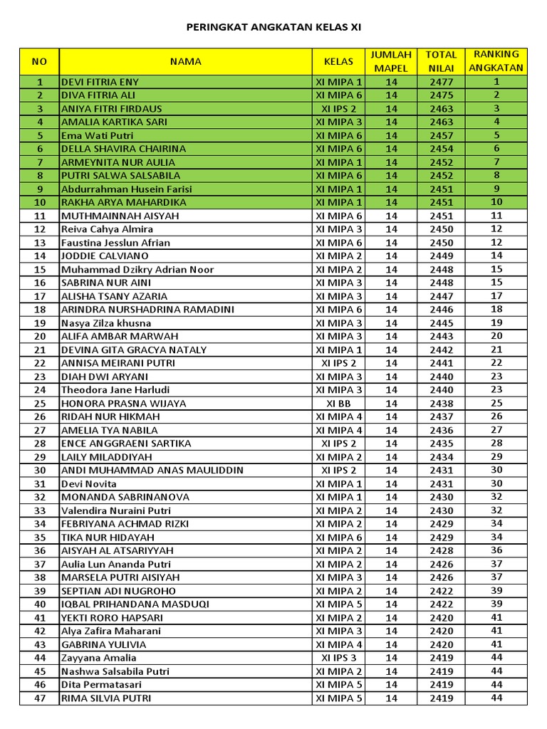 Peringkat Siswa Kelas XI | PDF