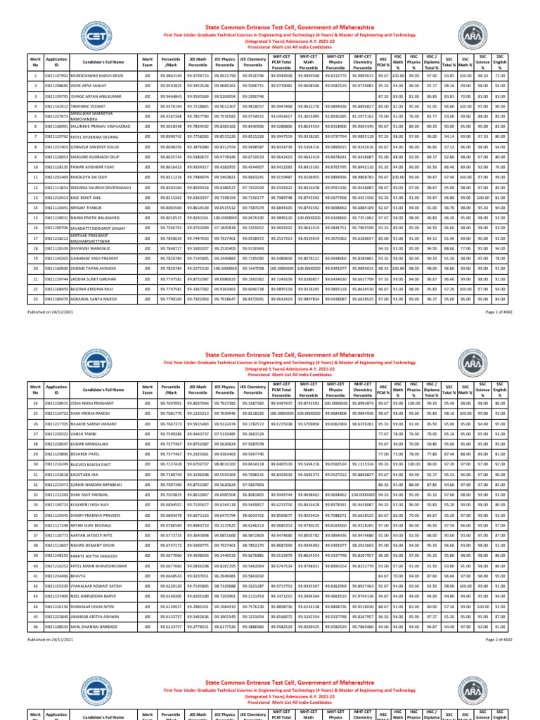 State Common Entrance Test Cell, Government of Maharashtra | PDF ...