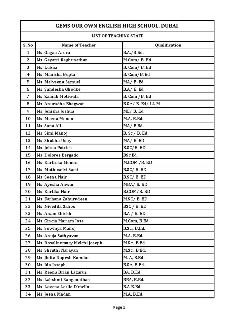 List of Staff - As On 25052021 | PDF | Master's Degree | Titles