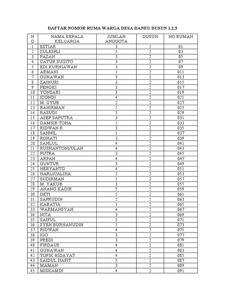 Daftar Nomor Ruma Warga Desa Daneu Dusun 1 | PDF