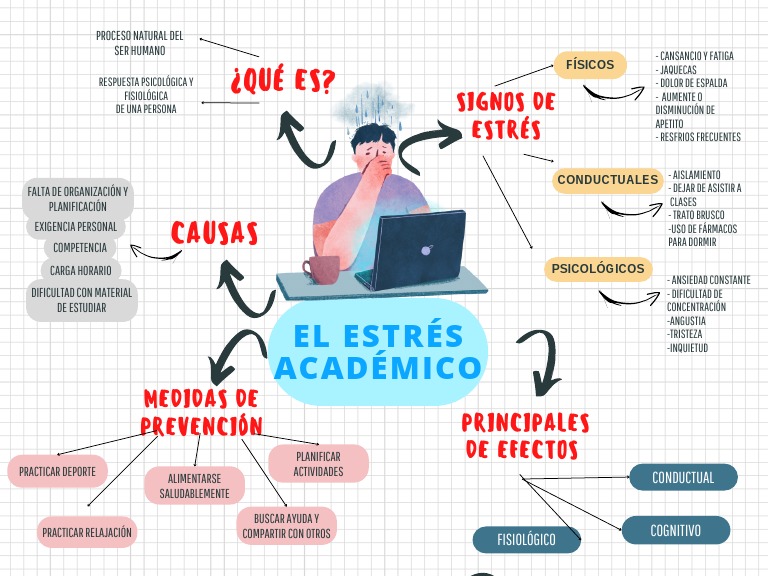 El Estrés Académico MAPA MENTAL | PDF | Estrés (biología) | Ciencias de la Salud