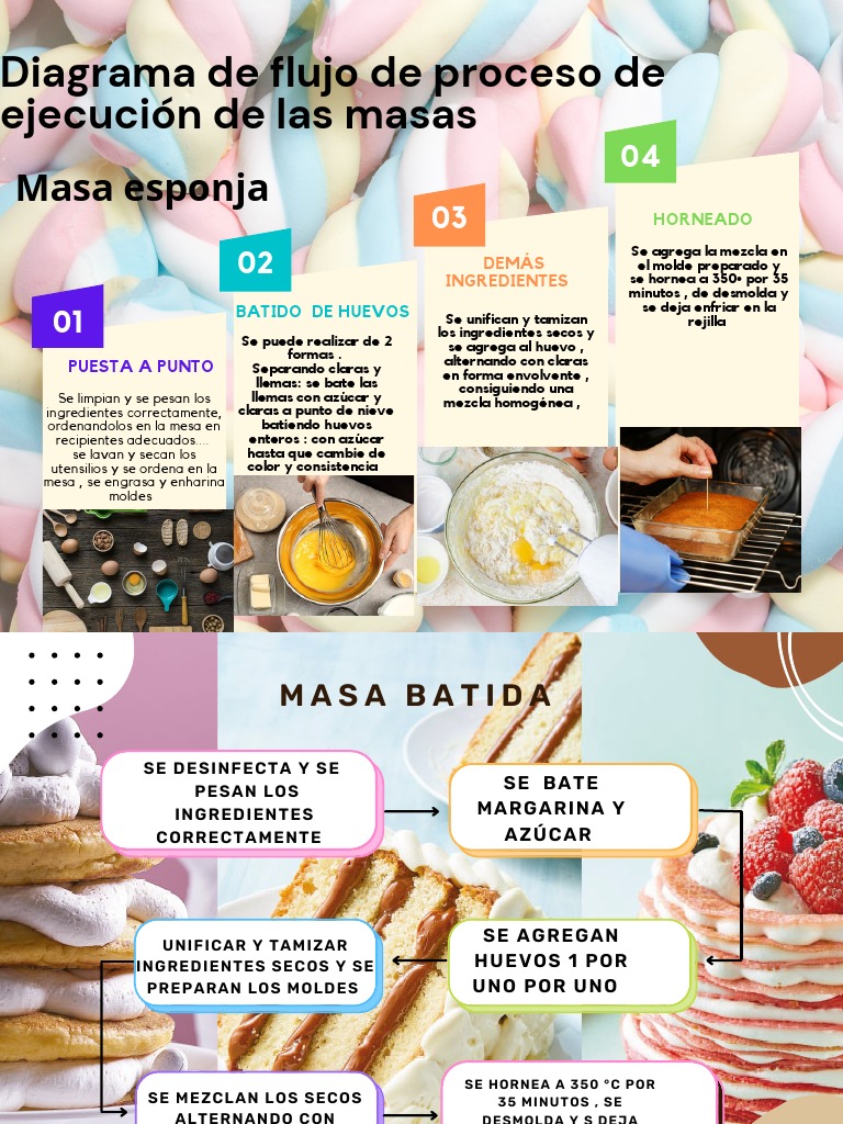 Diagramas de Flujo | PDF | Preparación de comida y bebida | Cocina