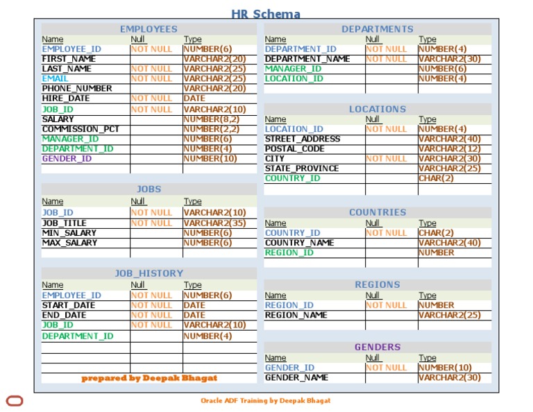 Oracle HR Schema and Tables | PDF | Databases | Data Management
