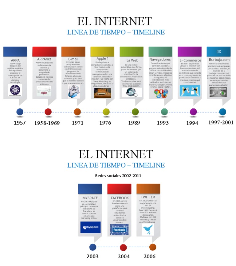 Linea Del Tiempo Internet | PDF | Red mundial | Internet y web