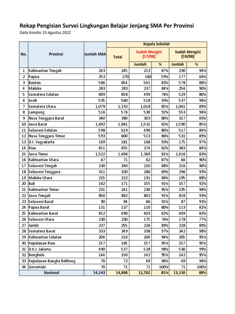 REKAP PROGRES PENGISIAN SURVEI LINGKUNGAN BELAJAR SMK DI INDONESIA | PDF