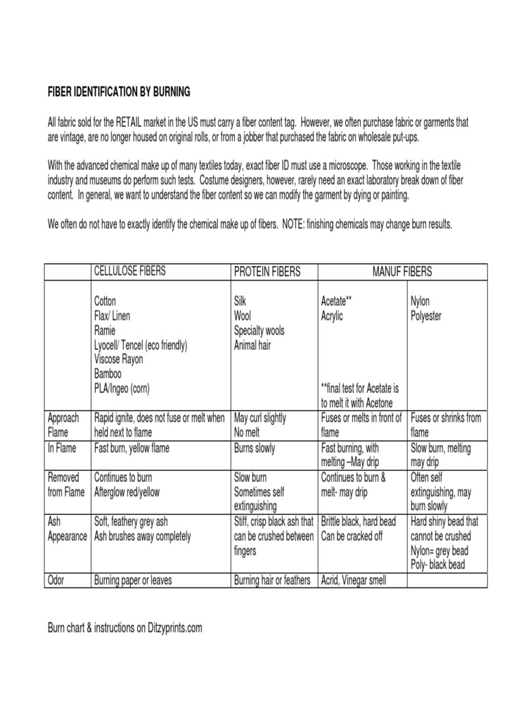 Fibre Burn Chart | PDF | Fibers | Textiles