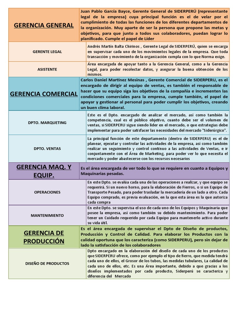 Organigrama de Gerencia Comercial SIDERPERÚ | PDF | Business | Calidad ...