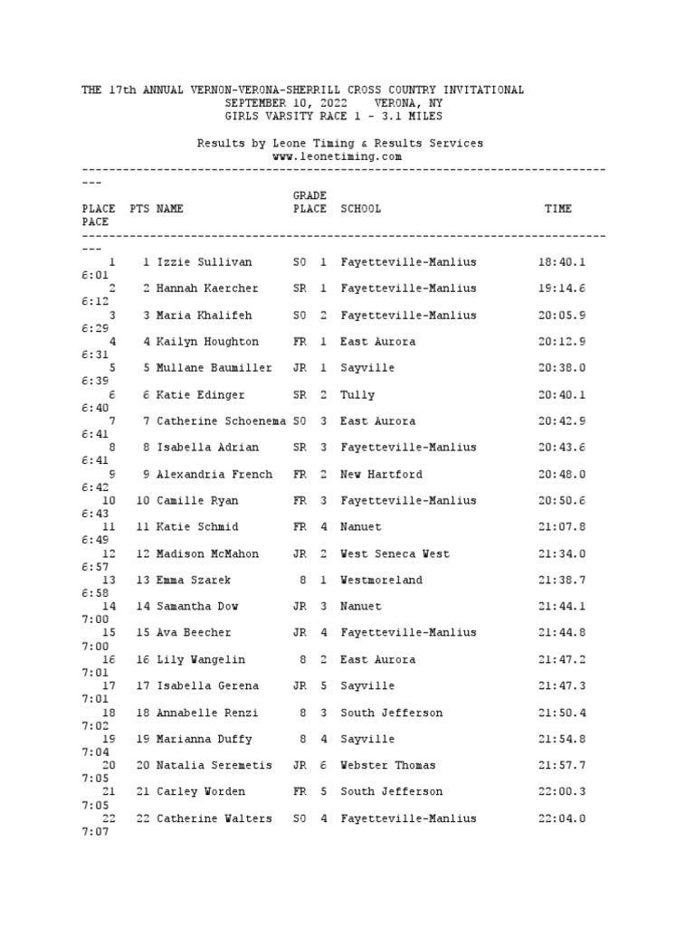 VVS Invitational Girls Results | PDF | Sports & Recreation
