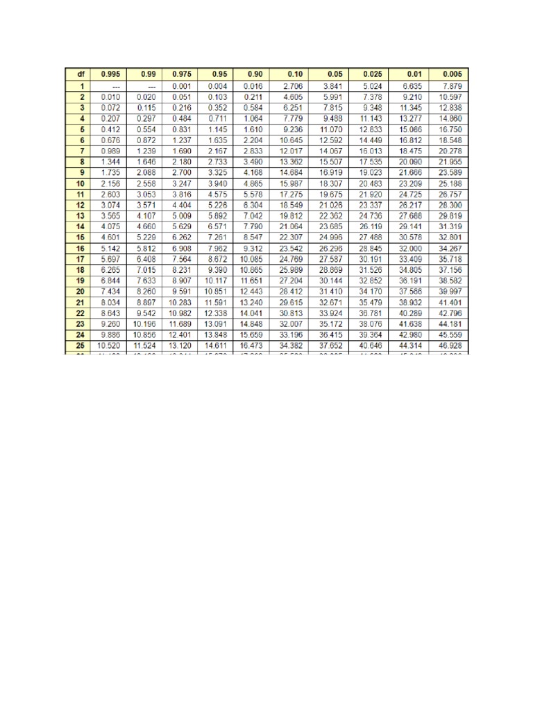 Chi Square Table | PDF