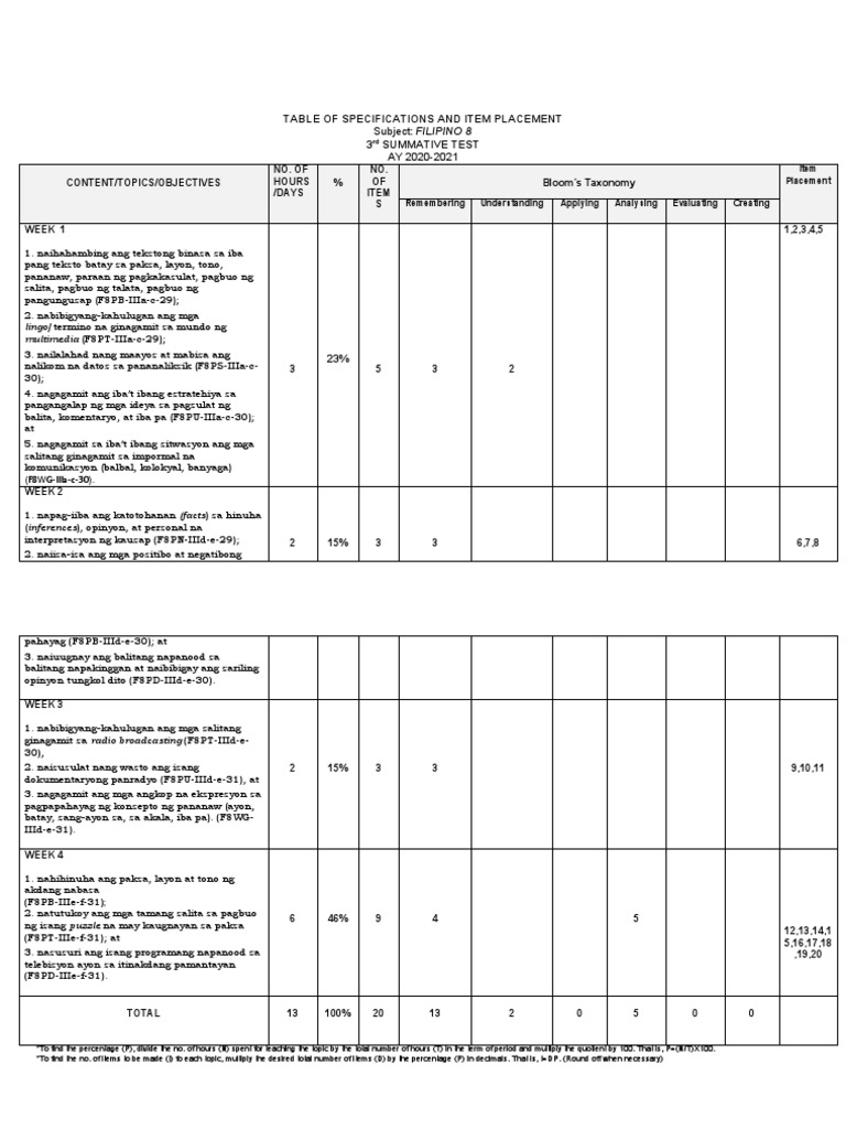 Table of Specifications and Item Placement 3 Summative Test: Subject ...