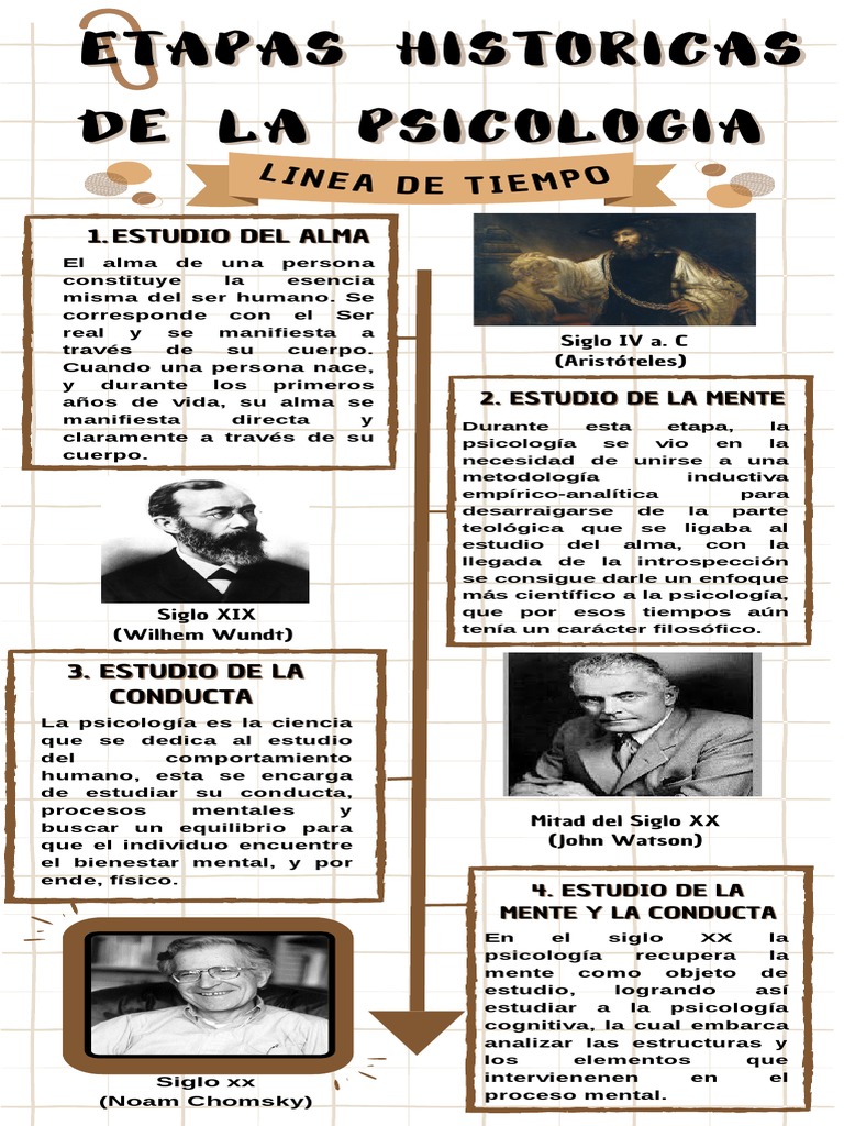 Etapas Historicas de La Psicologia | PDF | Sicología | Mente