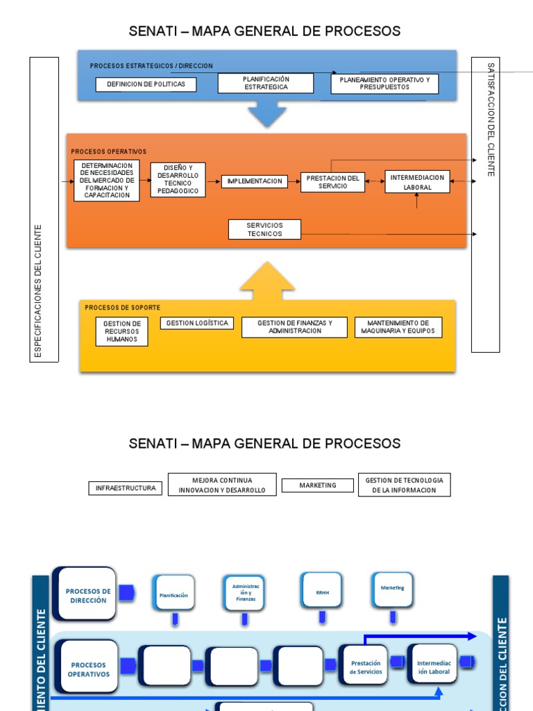 Mapa de Procesos de SENATI | PDF | Logística | Ciencia de sistemas
