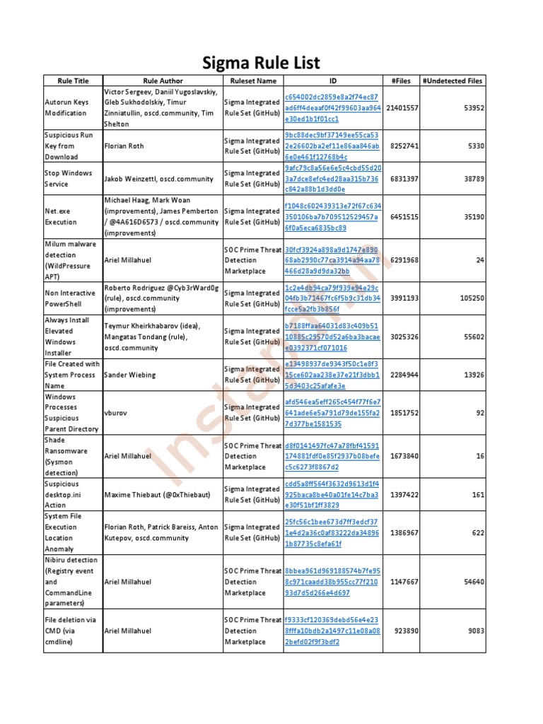 Sigma Rules Overview and List | PDF | Information Technology Management ...