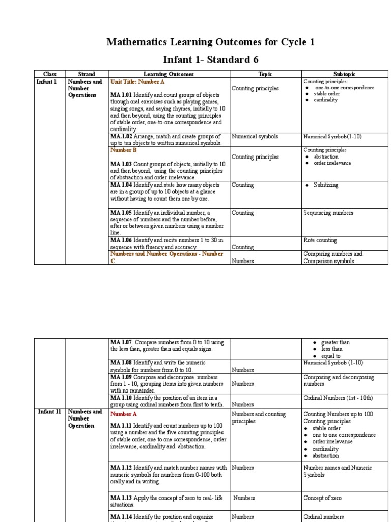 Mathematics Learning Outcomes for Early Primary School: An Overview of ...