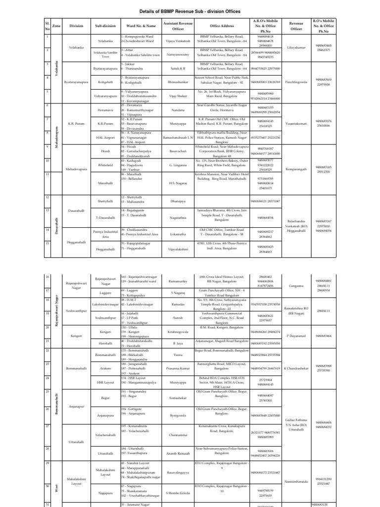 Details of BBMP Revenue Sub-division Offices: A listing of zones ...