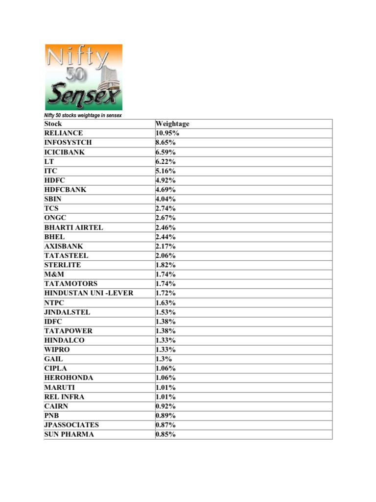 Nifty 50 Stocks Weightage in Sensex