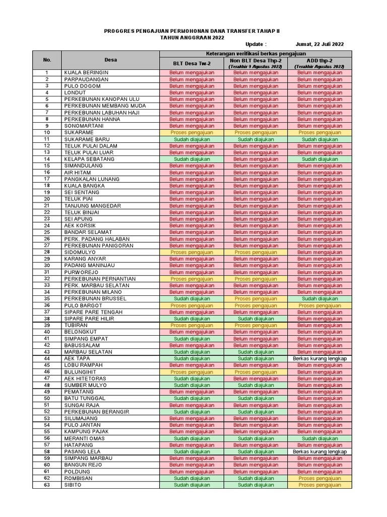 Progress Pengajuan Permohonan Dana Transfer-1 | PDF
