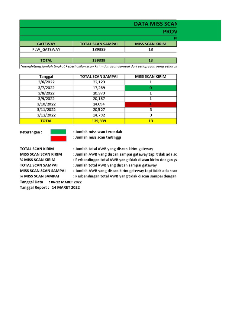 Weekly Miss Scan Kirim & Scan Sampai PLW Gateway Periode 06-12 Maret ...