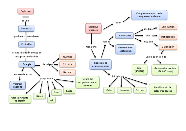 Esquema Explosivos | PDF | Gases | Ingeniería Química