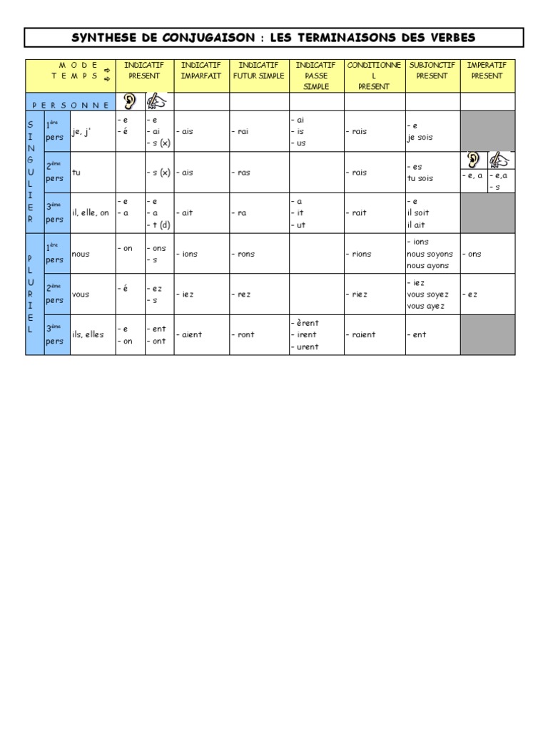Synthese de Conjugaison - Les Terminaisons Des Verbes (Ressource 2024 ...
