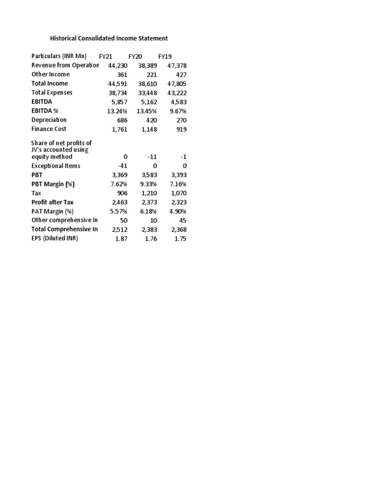 Historical Consolidated Income Statement | PDF | Corporations | Money