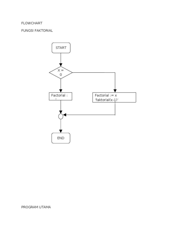 FLOWCHART Faktorial | PDF