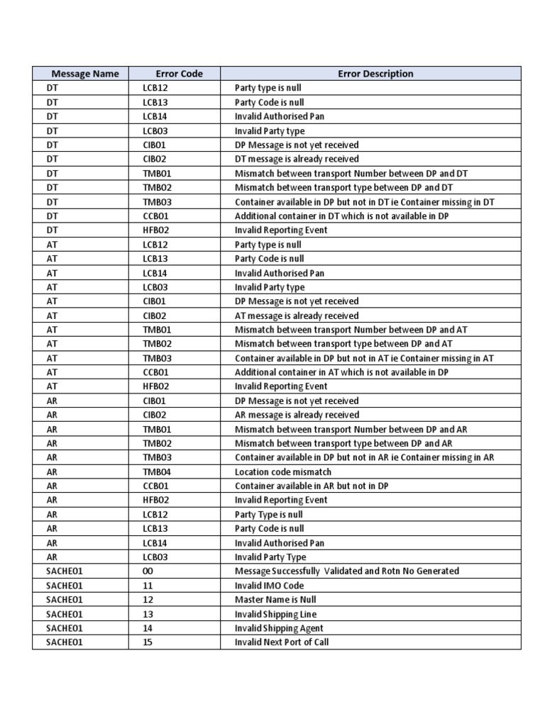 SCMTR Error Codes & Descriptions v1.0 | PDF | Cargo | Port