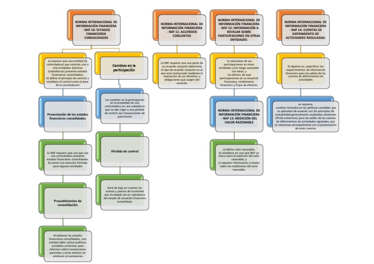 Mapa Conceptual 21 | PDF | normas internacionales de INFORMACION FINANCIERA | Contabilidad