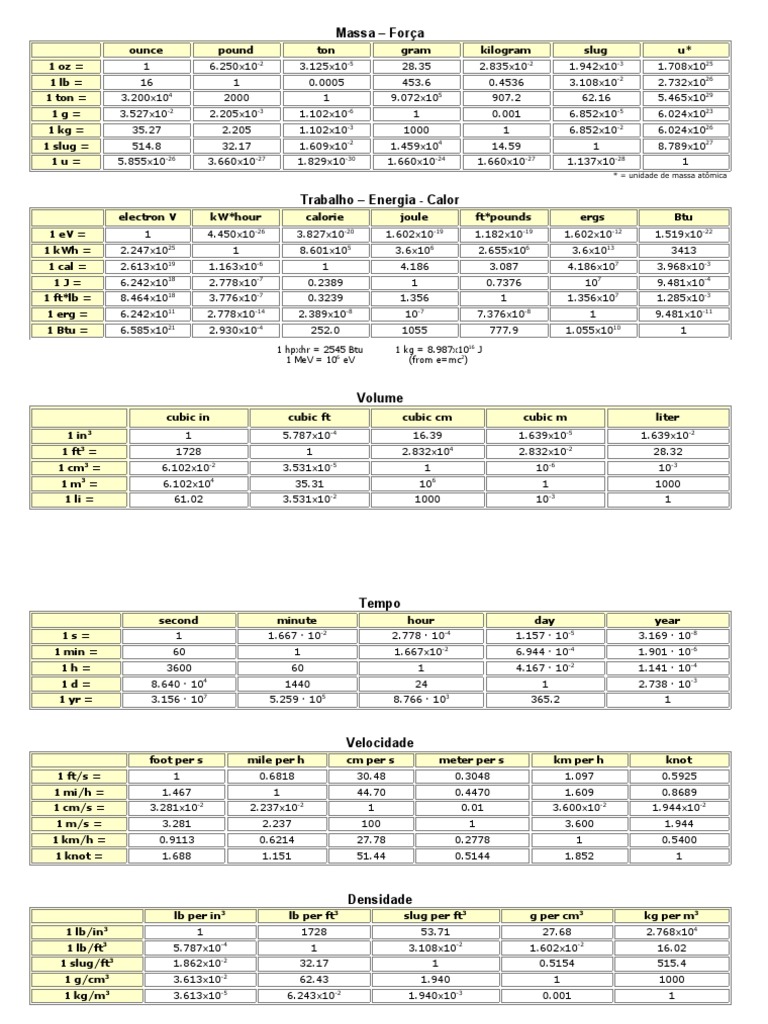 Tabelas Conversão de Unidades | PDF