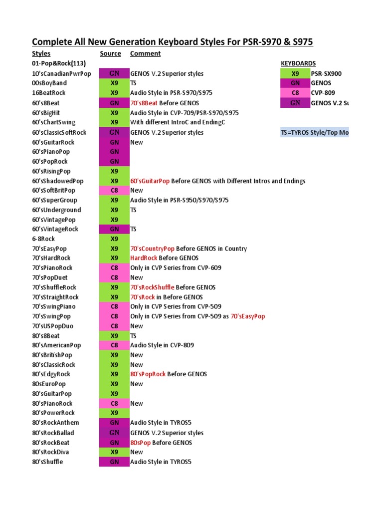 Complete All New Generation Keyboard Styles For PSR-S970 & S975 | PDF ...