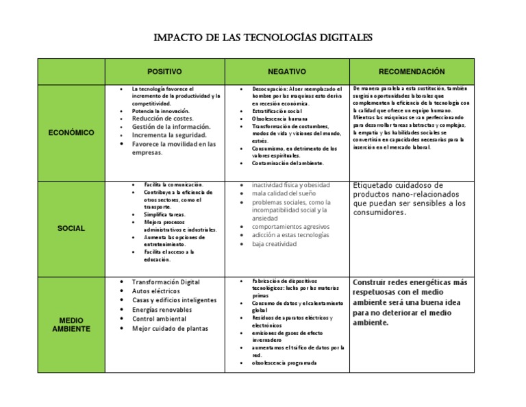 Cuadro Comparativo Tecnologías Digitales | PDF | Energía renovable | Economias