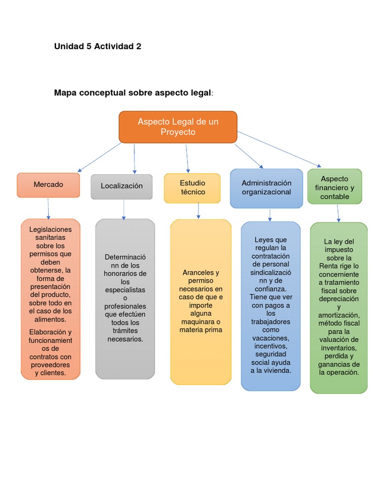 Unidad 5 Actividad 2 Mapa Conceptual Sobre Los Aspectos Legales de Un Proyecto | PDF