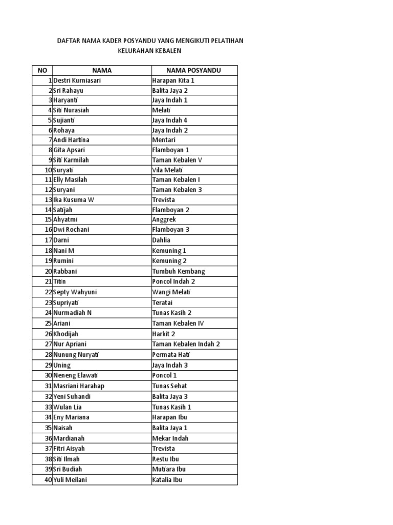 Nama Kader Untuk Pelatihan | PDF