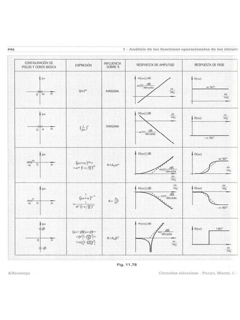 Diagramas de Bode Con Polos y Ceros | PDF