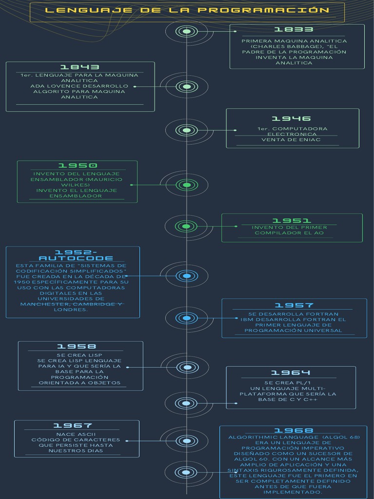 Linea de Tiempo Lenguaje de La Programación Ggav | PDF | Lenguaje de ...