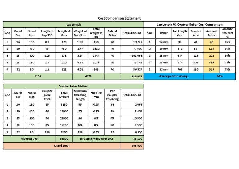Cost Comparision | PDF